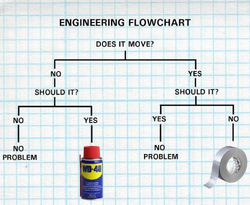 Engineering Flowchart - Godfrey Hoffman Hodge